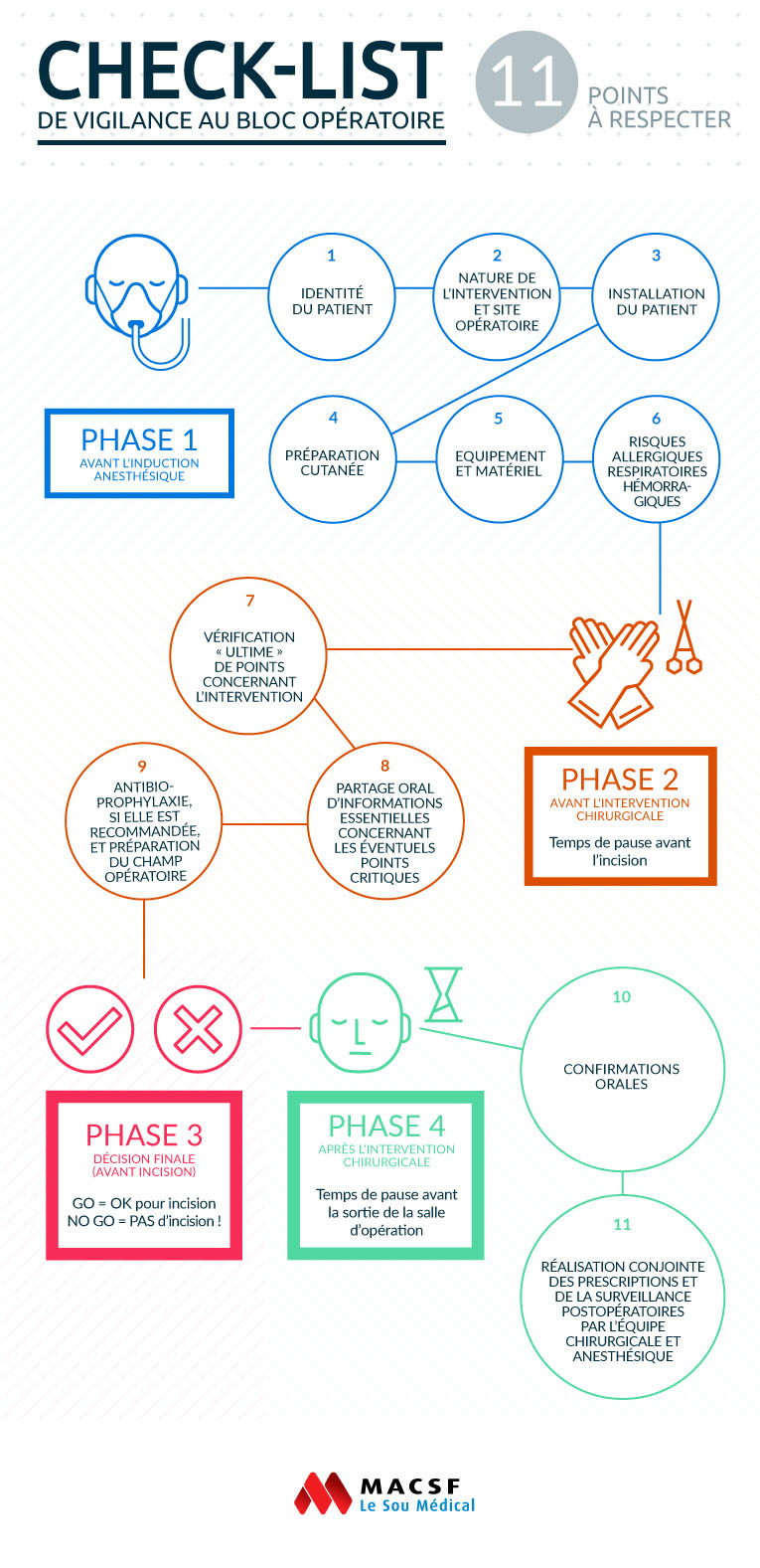 Check-list "Sécurité du patient au bloc opératoire", que préconise la HAS